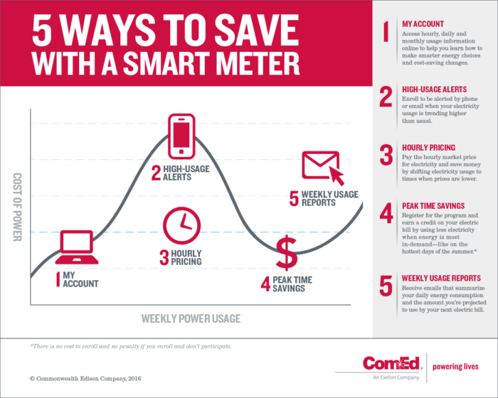 Smart Meter-Enabled Tools, Programs as Easy as 1,2,3,4,5… : Powering ...